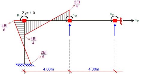 Analysis Of Statically Indeterminate Frames Using Force And Displacement Methods Structville