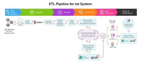 Real Time Data Collection In The Iot Device And Make Its Etl Pipeline For… Dhanraj P