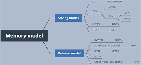 一文读懂memory Consistency Model 内存模型 与非网