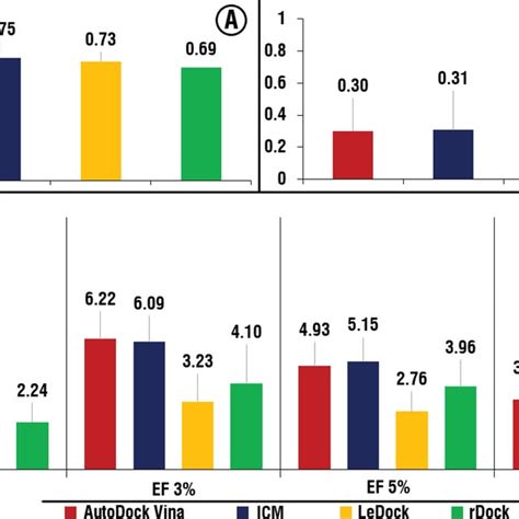 Average Performances Of The Autodock Vina Icm Ledock And Rdock Among