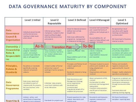 Five Components Of Data Governance Master Data Management