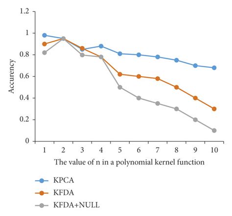 Comparison Of Several Face Recognition Methods On Orl Face Database