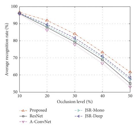 average recognition rates under target occlusions download