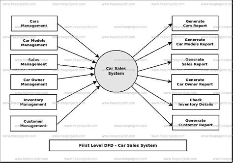 Car Sales System UML Diagram FreeProjectz