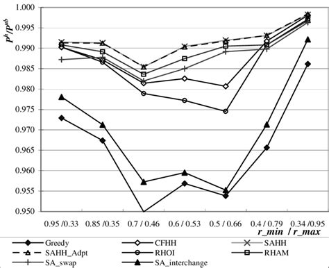 Algorithms Performance For Different Space Ratios Download Scientific Diagram