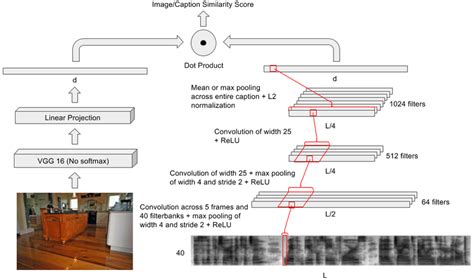 The Architecture Of Our Audiovisual Neural Network With The Embedding