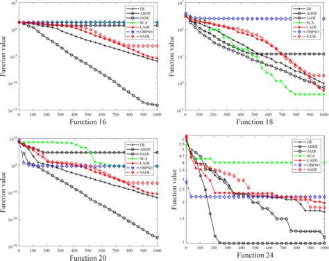 convergence graphs for several multimodal benchmark functions