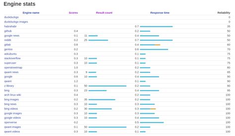 Inconsistent Data At Stats · Issue 2650 · Searxngsearxng · Github