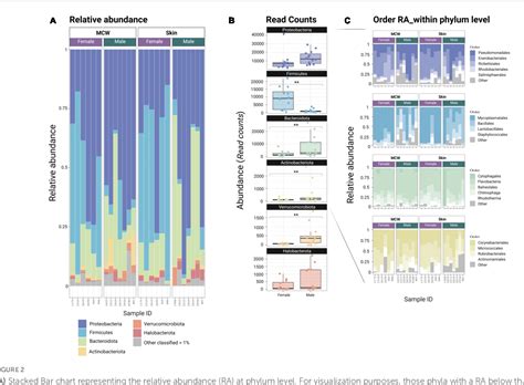 Figure 2 From Sex Specific Bacterial Microbiome Variation In Octopus Vulgaris Skin Semantic