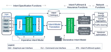 The End To End Architecture Of An Intent Driven Management System Download Scientific Diagram