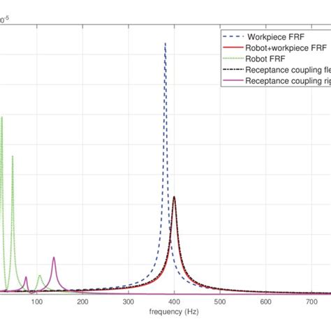 2 Frequency Response Functions And Receptance Coupling Model