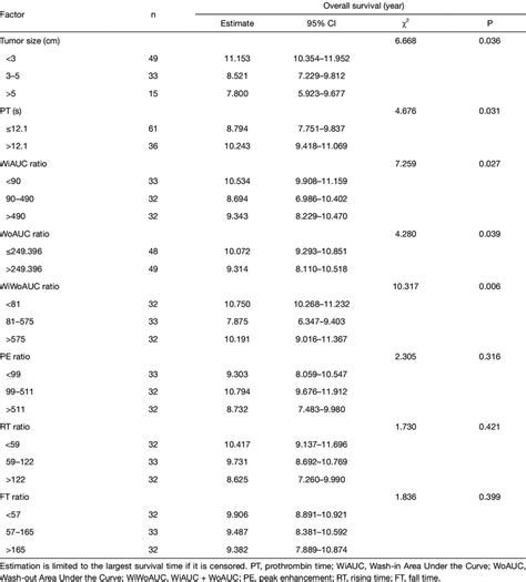 Univariate Analysis Of Each Survival Factor N97 Download