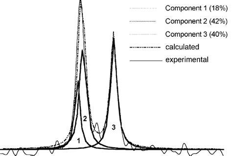 Lorentz Function Lineshape Deconvolution Of 13 C Mas Nmr Resonance From