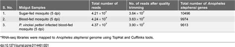Mapping Summary Of RNA Seq Data Download Table