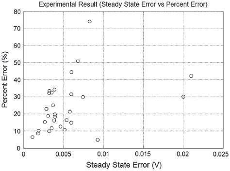 Steady State Error Vs Percent Error Download Scientific Diagram