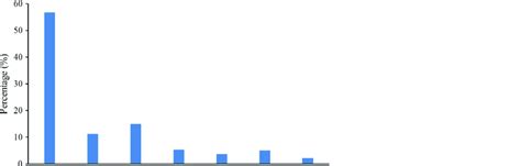 Histogram Frequency Distribution Of Pairwise Relative Kinship