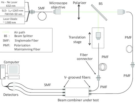 Laboratory Interferometric Set Up Based On A Mach Zehnder Download Scientific Diagram