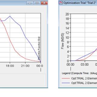 Investigating The Effects Of Land Use Change On Flood Hydrograph Using HEC HMS Hydrologic Model