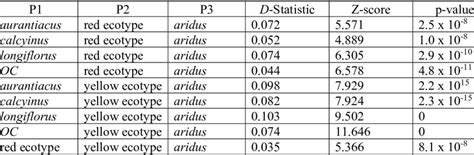 D Statistics With Associated Z Scores And P Values Calculated Using Download Scientific