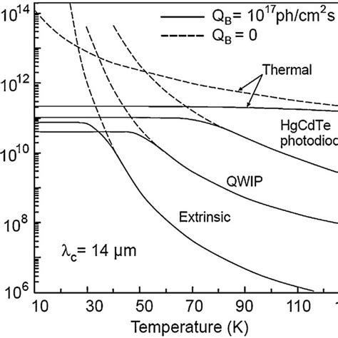 Pdf Recent Infrared Detector Technologies Applications Trends And Development Of Hgcdte