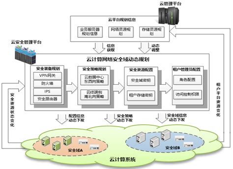 面向云计算的安全域隔离与策略动态保障技术研究 安全内参 决策者的网络安全知识库