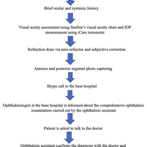 Flowchart Depicting The Workflow Of Patients Using Teleophthalmology Download Scientific