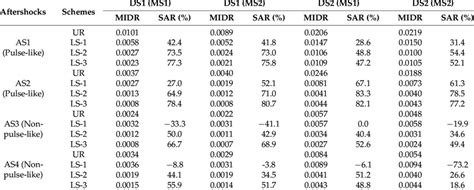 Maximum Idr And Shock Absorption Rate Sar Of Md Rc Frame Before And