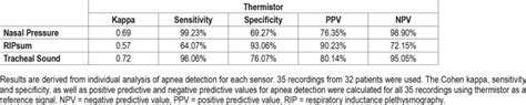 Comparison Of Apnea Detection Using Oronasal Thermal Airflow Sensor Nasal Pressure Transducer