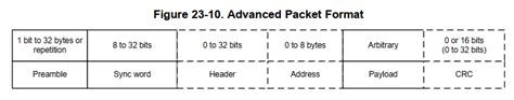 CC Anybody Give A Sample Code For RF Tx And Rx In Advance Packet Format CMD PROP RX ADV
