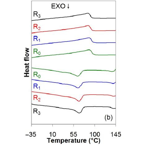 Effect Of Reprocessing Cycle On The First Cooling And Second Heating