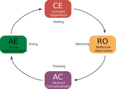 Key Learning Theories Needed For Medical Simulation