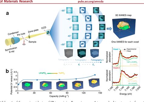 Figure 2 From Tracking Battery Dynamics By Operando Synchrotron X Ray