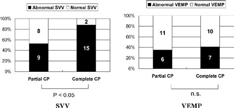 Figure 2 From Subjective Visual Vertical Perception In Patients With Vestibular Neuritis And