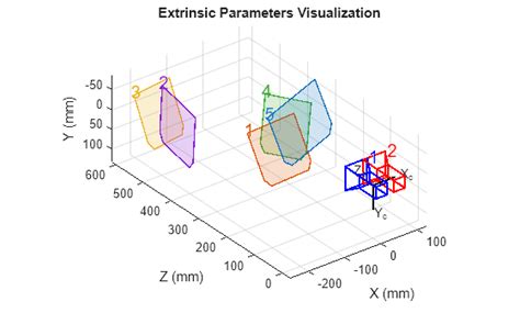 Visualize Stereo Pair Of Camera Extrinsic Parameters Matlab And Simulink