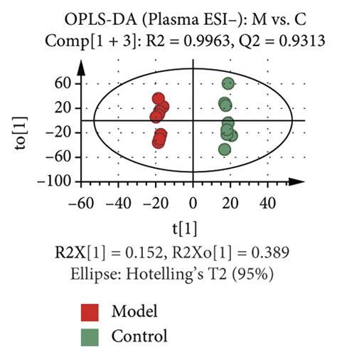 Opls Da Score Plots And Permutation Test Results Of Metabolomics