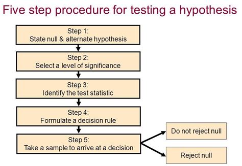 Hypothesis Testing Steps
