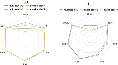 Figure 3 From Refined Self Attention Transformer Model For Ecg Based