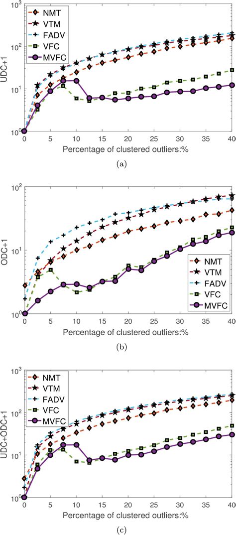 the detection performance comparison with clustered outlying vectors
