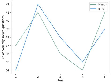 Number Of Solved Questions Per Run For Gpt 35 March Vs June Version