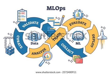 mlops process data ml deployment stages stock vector royalty free