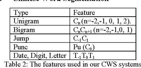 Table 1 From Chinese Word Segmentation And Named Entity Recognition Based On Conditional Random