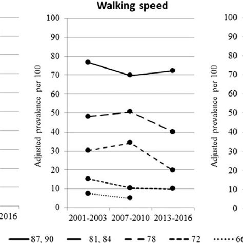 Sex Adjusted Point Prevalence Per 100 Of Impairment In Physical