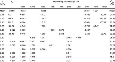 Coefficients And Performance Of The Power Law Models Predicting The