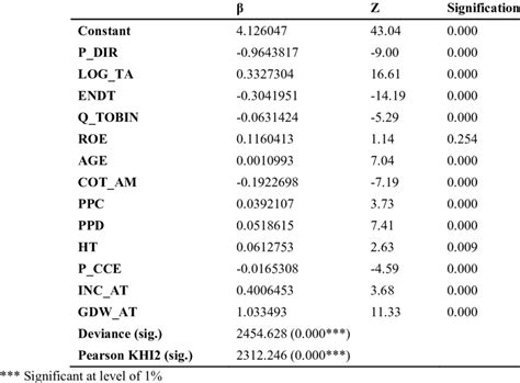 Results Of Poisson Regression Model Download Scientific Diagram