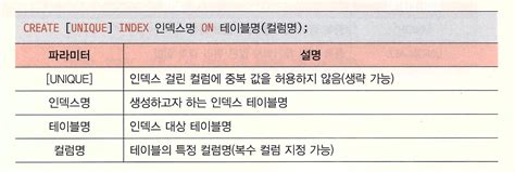 데이터베이스 구축 Sql 활용 2 고급 Sql 작성