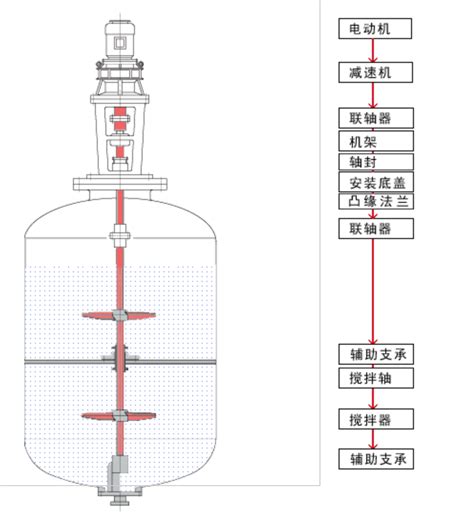 搅拌装置工作流程示意图 杭州诺本机械制造有限公司