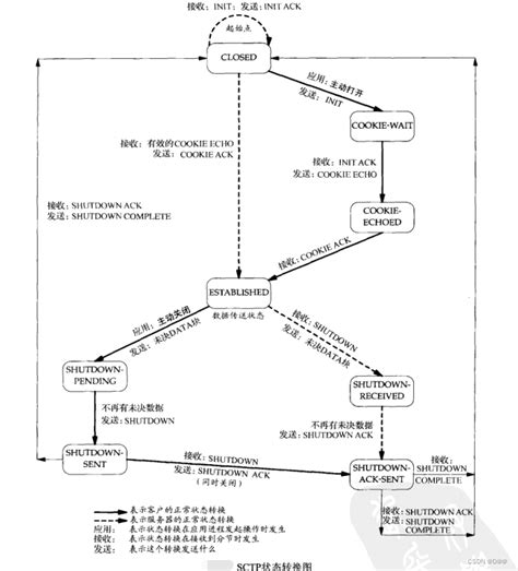 流控制传输协议sctpsctp Csdn Csdn博客