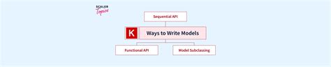 ways to write models in keras scaler topics