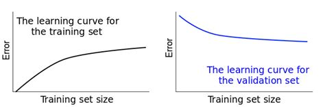 Tutorial Learning Curves For Machine Learning In Python For Data Science