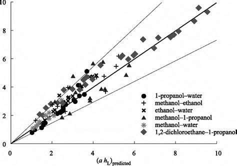 Interfacial Area Calculated With Proposed Physical Method Apred Download Scientific Diagram